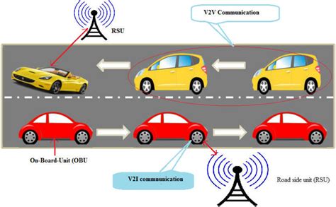 Communication Process Of Vanet Download Scientific Diagram
