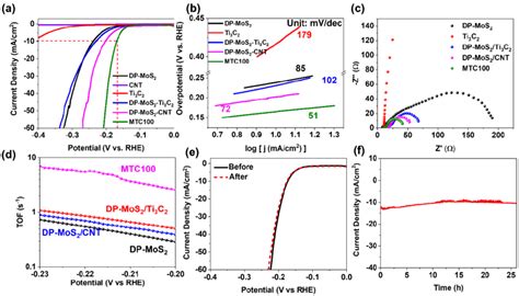 A Polarization Curves Measured At A Scan Rate Of 5 Mvs And B Tafel Download Scientific
