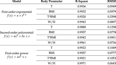 Comparison Of The R Square And Rmse Values According To The Four Body Download Scientific