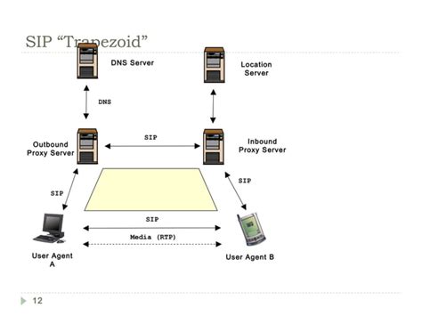 sip detailed call flows architecture descriptions sip services