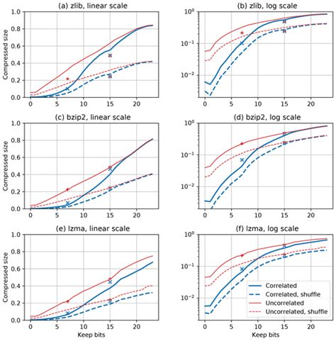 GMD Peer Review A Note On Precision Preserving Compression Of Scientific Data