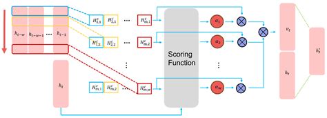dynamic adaptive artificial hummingbird algorithm enhanced deep