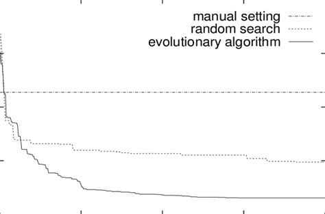 Best So Far Performance Of Random Search And The Steady State