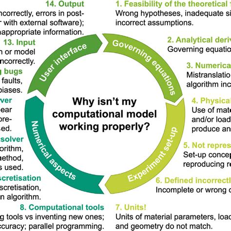 An Overview Of The Different Components Of A Computational Model Along