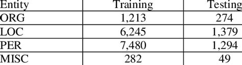 Number Of Named Entity In The Vlsp 2016 Dataset Download Scientific