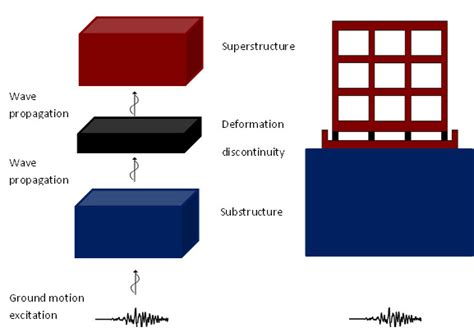 Dynamics Of Inelastic Base Isolated Structures Structural Dynamics And Earthquake Engineering