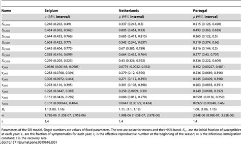 model parameters posterior estimates download table