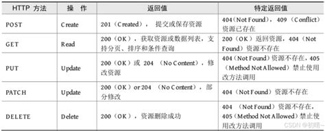 【spring】restful设计风格 Csdn博客