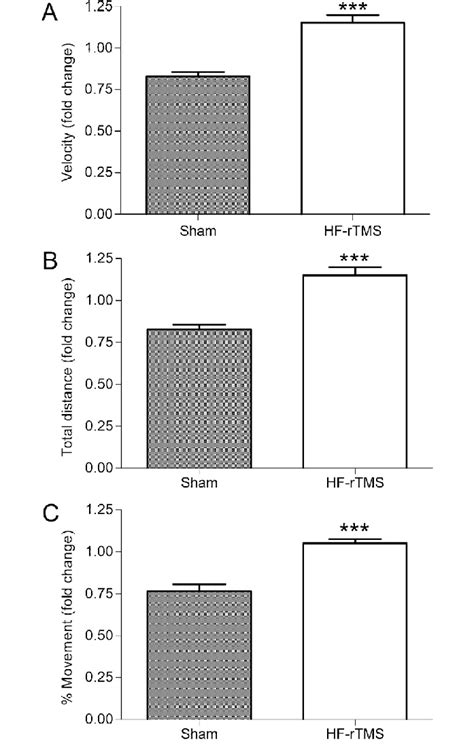 Behavioral Effects Following Accelerated Hf Rtms N 6 Per Group The