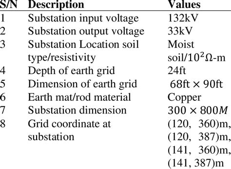 Earth Grid Parameters For ETAP Simulation Download Scientific Diagram