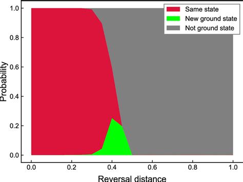 calibration of reversal distance we performed reverse annealing on 10