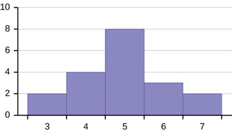 Skewness And The Mean Median And Mode Introductory Statistics