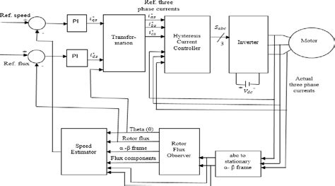 Figure 33 From Speed Sensorless Field Oriented Control Of Induction