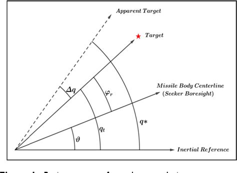 Figure 1 From Adaptive Control Law Based Integrated Guidance And Control Design For Missile With