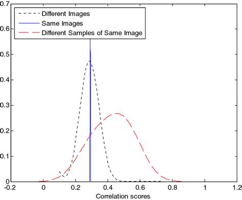 impostor hamming distance distributions for the proposed cancelable