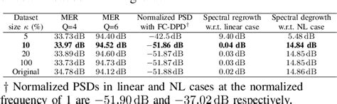 Table II From Hardware Friendly Power Amplifier Linearization In Next Generation Broadcasting