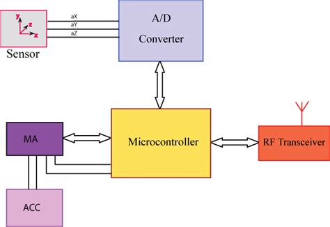 Architecture Of The Sensor Device Download Scientific Diagram