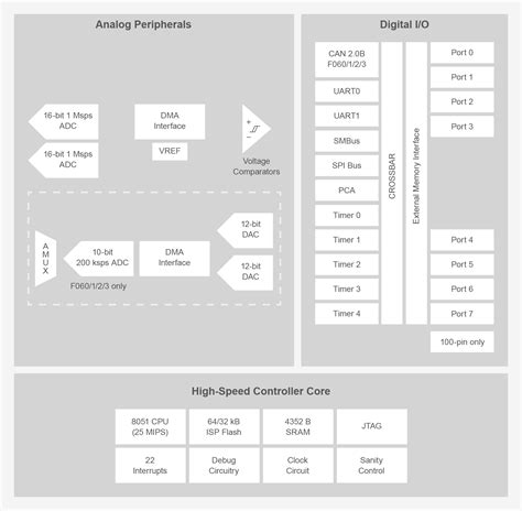 Analog Intensive 8051 Mcu C8051f06x Silicon Labs