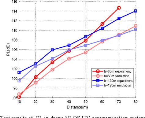Figure 5 From Reflection Assisted Non Line Of Sight Ultraviolet Communication Based On Drone