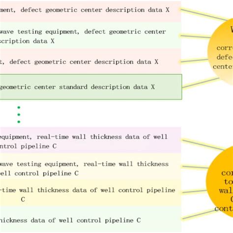Structure Of The Multi Sensor Well Control Pipeline Defect Data Download Scientific Diagram