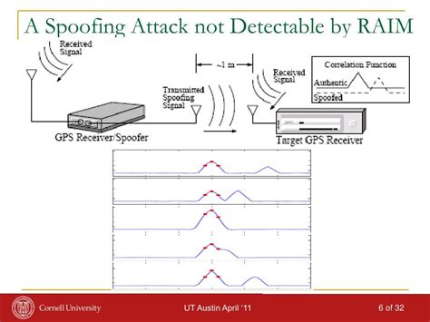 Ppt Civilian Gps Spoofing Detection Based On Dual Receiver Correlation Of Military Signals