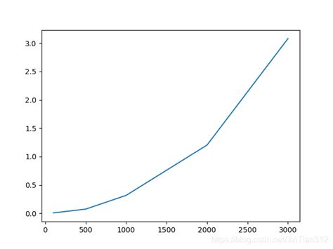 凸包问题 graham scan算法 python实现 无法为单个点计算凸包 python csdn博客