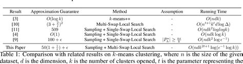table 1 from linear time algorithms for k means with multi swap local