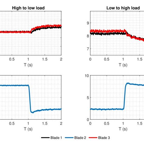 Loads On The Wind Turbine Model During Individual Pitch Steps Blades 1 Download Scientific