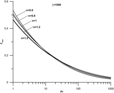 Maximum velocity for ξ 1000 Download Scientific Diagram