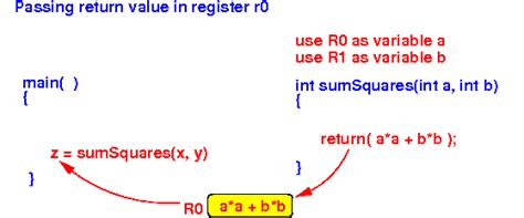 We Will Pass The Parameters And Pass The Return Value As Follows Using