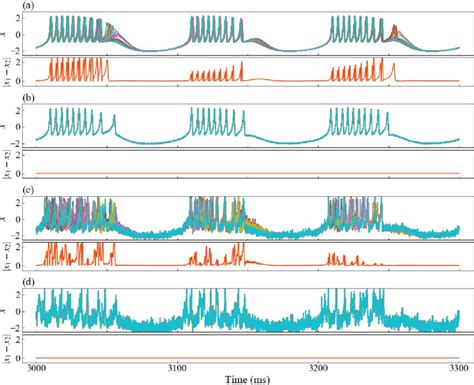 Time Series Of Membrane Potential X And The Synchronization Error