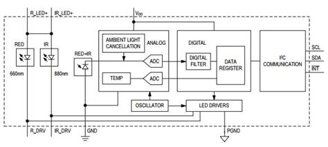 3 Max30100 Block Diagram From The Datasheet Max30100 2014 Download Scientific Diagram
