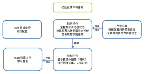 aiot应用创新大赛获奖作品大赏3：基于tencentos tiny 的会议室使用小助手 知乎