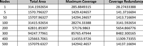 Zigzag Pattern Maximum Coverage And Coverage Redundancy Download Table