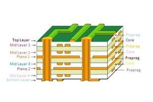Classification Of Different Types Of Circuit Boards TechSparks