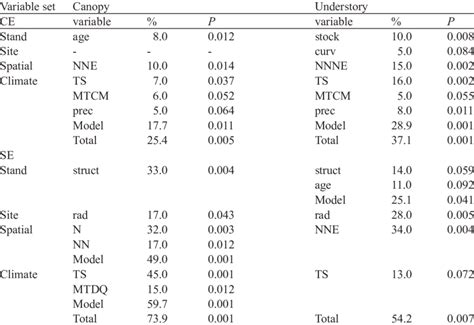 Total Variance Explained By All Variables Selected By Forward