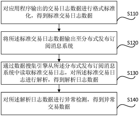一种数据异常检测方法、装置、设备、介质和产品与流程