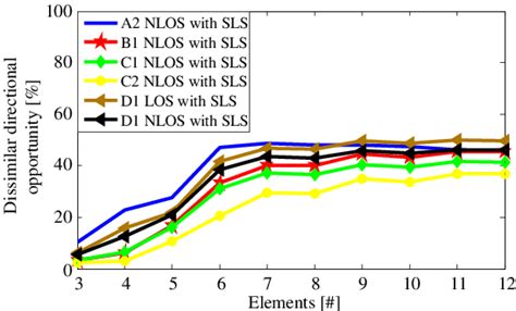analytical radiation patterns of a 3 6 9 and 12 element circular