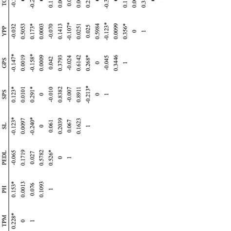 Matrix Of Simple Correlation Coefficients R Between Different Traits
