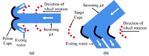 Diagram Of A Pelton And B Turgo Turbine Operating Principles
