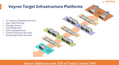 ventana micro systems veyron v1 risc v processors launched