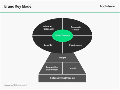 Brand Key Model Explained Plus Template Toolshero