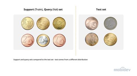 Few Shot Learning For Image Classification How Much Data Is Enough