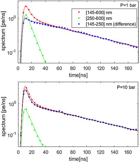 Average Time Spectra For The Primary Scintillation S1 Of α Particles
