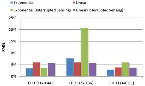 Estimators Comparison Through Rmse Download Scientific Diagram