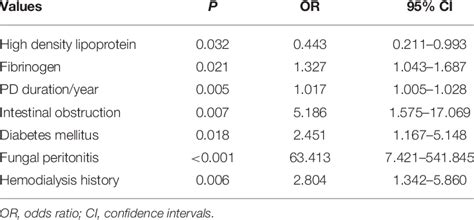 Multivariate Logistic Regression Model On Prediction Of The Peritonitis Download Scientific