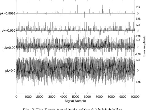figure 1 from low power digital signal processing scheme via stochastic