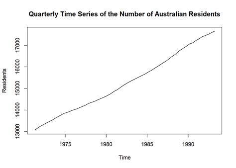 Time Series Introduction With R Codes R Bloggers