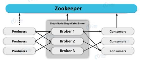 Role Of Apache Zookeeper In Kafka Monitoring And Configuration Dataflair