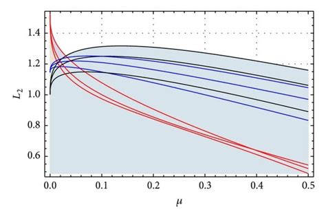 A The Location Of L 2 Against Mass Ratio μ Under The Effect Of